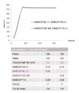 Next Generation of Non-Emissive Amine Catalysts | Turkchem