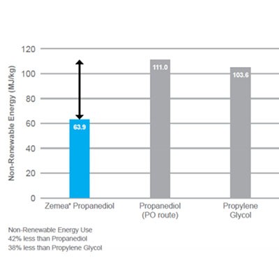 ZEMEA® PROPANEDIOL: ÇOK İŞLEVLİ BİR BİLEŞEN İÇEREN FORMÜLASYON | Turkchem