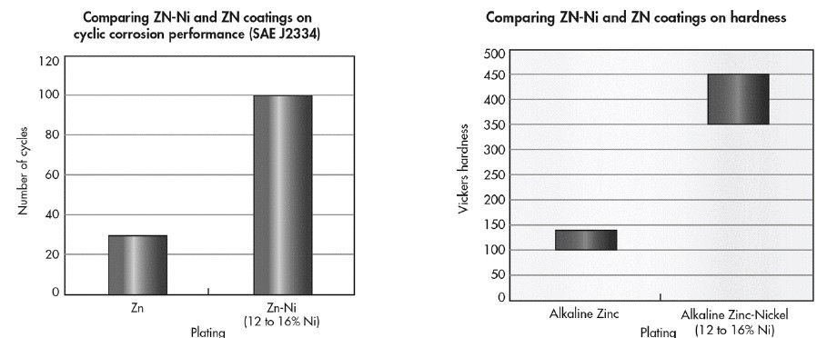 Which is the Best Plating Practice For Zn-Ni Deposition? Barrel or Rack ...