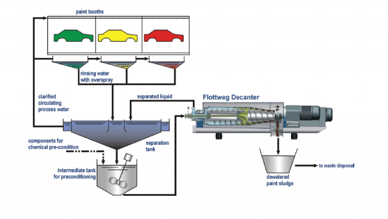 Paint Sludge Dewatering with Flottweg Decanters | Turkchem