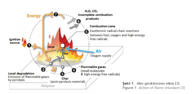 Phosphorus-Containing Flame Retardant Resins | Turkchem