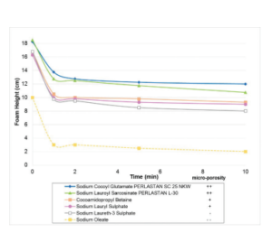 Dynamic Properties of Amino Acid Based Surfactants | Turkchem