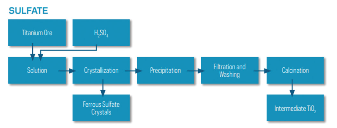 Fig. 1. Sulfate process flowsheet | Turkchem