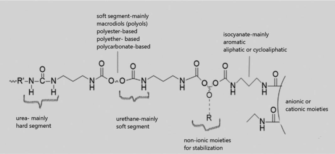 A Recent Mini-Review of Waterborne Polyurethane Dispersions | Turkchem
