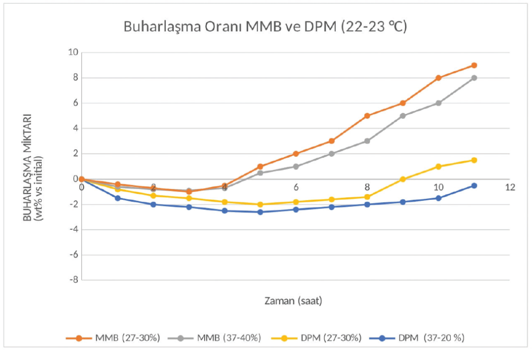 An Innovative Solvent in Air Fresheners: MMB | Turkchem