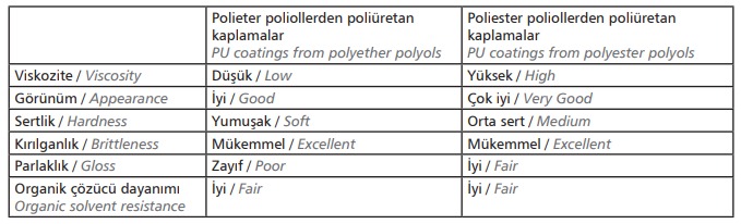 Saturated Polyester Polyols for Polyurethane Coatings - Turkchem