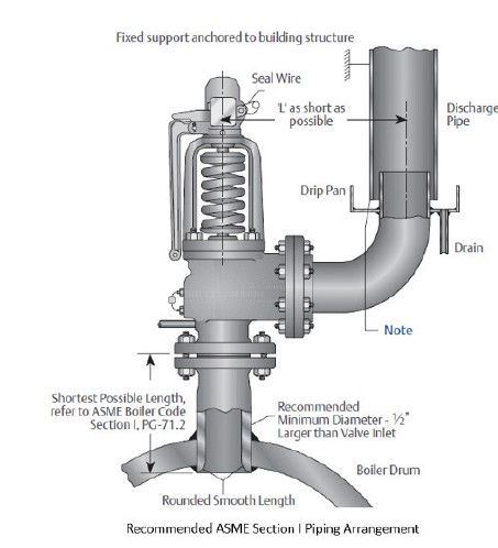 Installation Practices for Pressure Relief Valves - Turkchem