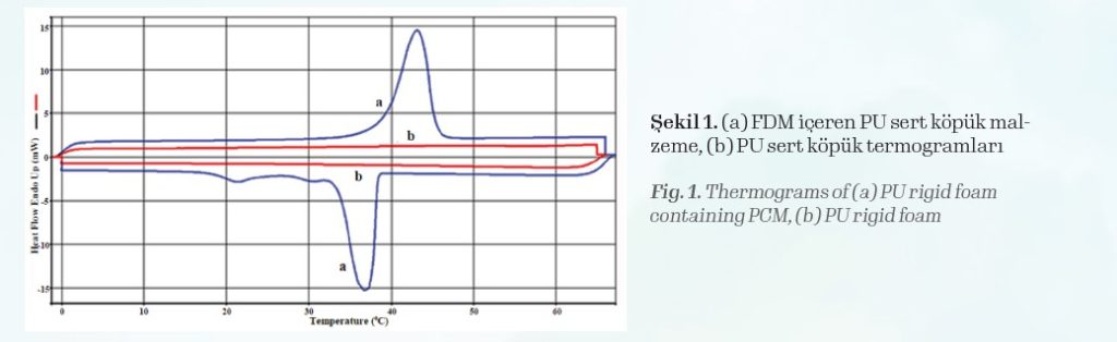 Polyurethane Rigid Foam-PCM Composite Materials | Turkchem